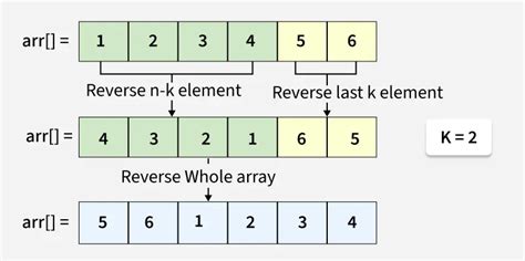 Array After K Rotations Geeksforgeeks