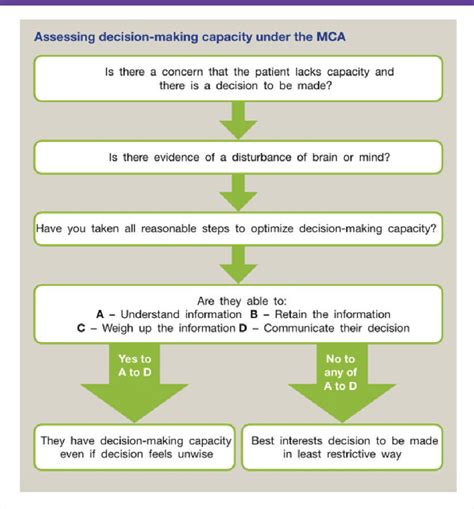 Figure 1 From Assessing Mental Capacity Semantic Scholar