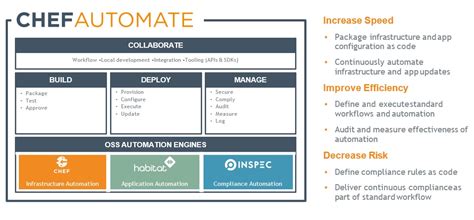 Introduction Of Chef Automate