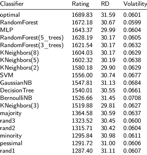 Classifier Rating Ranking By Benchmark Subset 70 Download