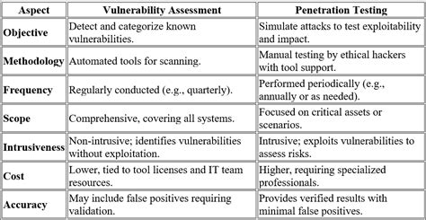 Vulnerability Assessment Vs Penetration Testing A Comprehensive Guide Creative Networks