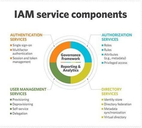 Identity Management Service In Bengaluru Id 2850832005255