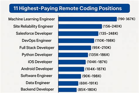 11 Highest Paying Remote Coding Jobs In 2025 Metana