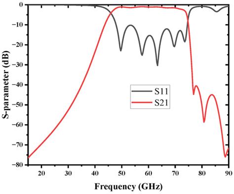 Wideband Substrate Integrated Waveguide Chip Filter Using Spoof Surface Plasmon Polariton