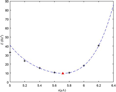 Fitting Results Near The Valley Of Logarithmic Model The Black