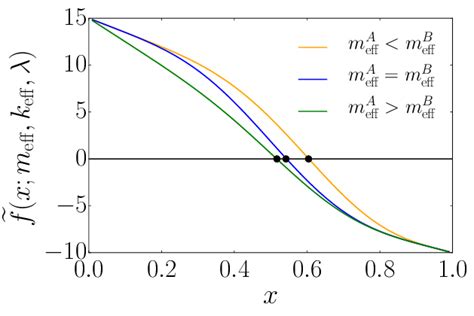 General Phase Portrait And Skewing Functions The Left Panel Shows The