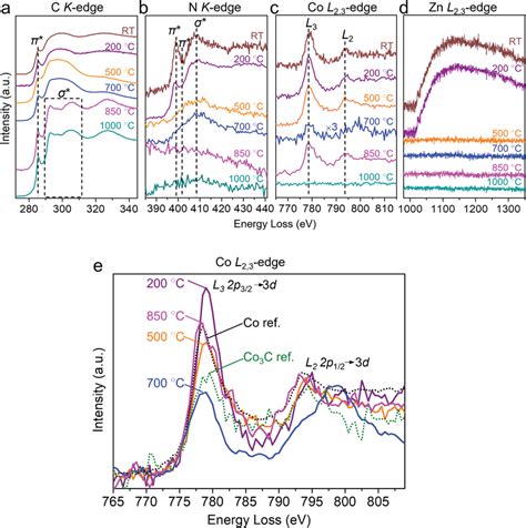 In‐situ Stem‐eels Characterization Ad In‐situ Eels Spectra Of C N