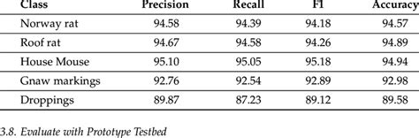 Statistical Measures For Rodent Activity Detection Framework Download Scientific Diagram