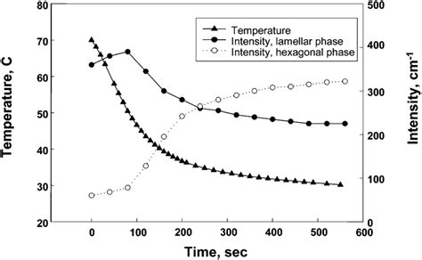 Lamellar And Hexagonal Phase Primary Peak Intensity As A Function Of