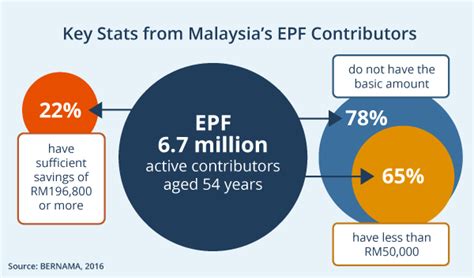 Smart Investment Should You Boost Your Epf Savings With Unit Trust