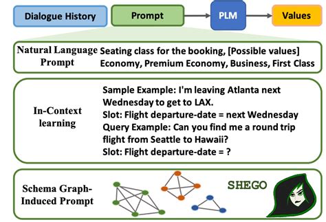 [2311 06345] schema graph guided prompt for multi domain dialogue state tracking