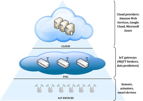 Proposed Fog Based Iot Architecture Scheme Download Scientific Diagram