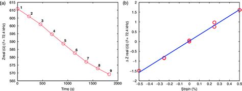 A Impedance Real Z Real At 724 Khz From Eis Analyses Sampled Over