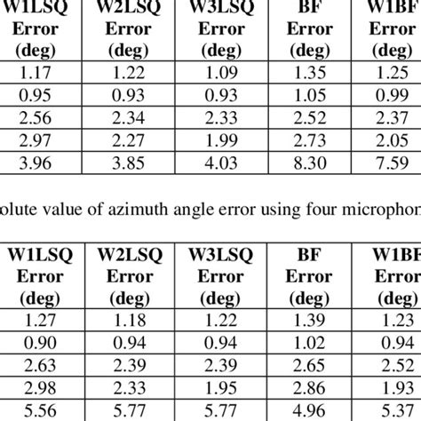 Azimuth Angle Calculated Using Lsq For Data From Three Microphones At