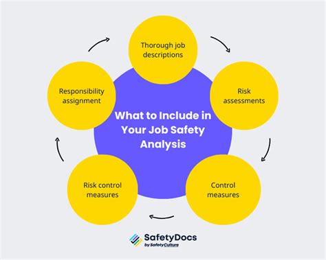 What Is Job Safety Analysis Jsa What Are Its Three 3 Elements At