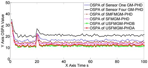 An Unbalanced Weighted Sequential Fusing Multi Sensor Gm Phd Algorithm