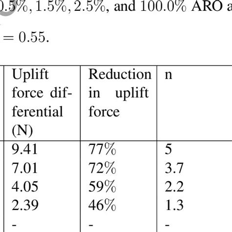 Maximum Uplift Force Differential And Contribution To Uplift Forces Due