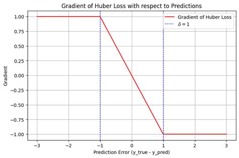 Huber Loss Shubhams Notes