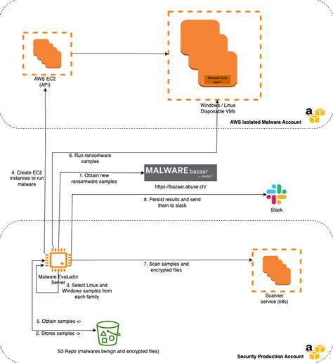 running ransomware on aws for fun ifood security blog