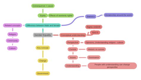 Gender Equality Coggle Diagram Gender Equality Coggle Diagram