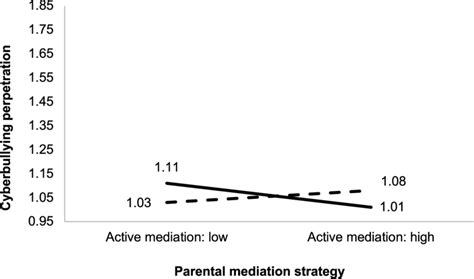 Interaction Effect Between Active Mediation And Restrictive Mediation
