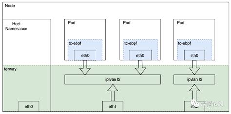 Improve Kubernetes Network Performance With Ebpf Alibaba Cloud Community