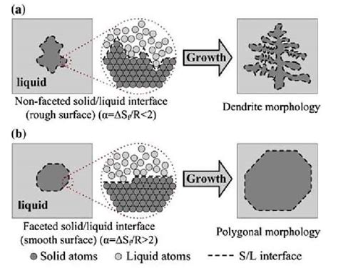 Effect Of Solidification Parameters On Microstructure Of Cast Chromium