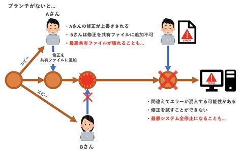 Gitのブランチって何?作成と切り替えをまずは覚えてみよう!【git】 Gitのブランチって何?作成と切り替えをまずは覚えてみよう!【git】