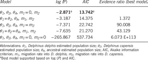 Nested Models Test Implemented In Ima L Mode Download Table