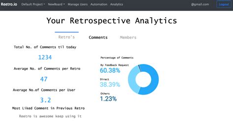 Reetro Review Yodiz Project Management Blog