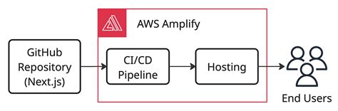 The 50 Line Infrastructure Blueprint Deploy Nextjs Applications On Aws Amplify With Pulumi