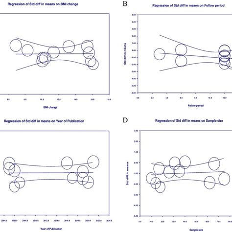 Random Effect Meta Regression For Evaluating The Effect Of A Bmi Download Scientific Diagram