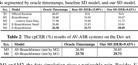 The Npu Aslp System For Audio Visual Speech Recognition In Misp 2022