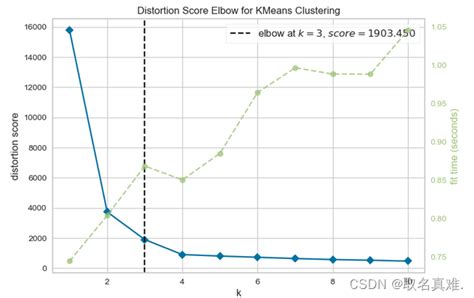 kmeans clustering如何验证k点最佳 silhouette analysis