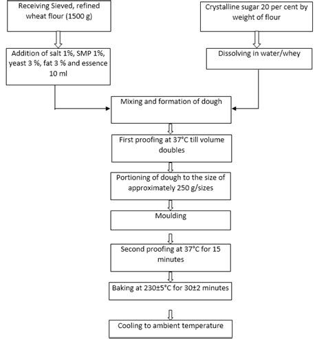 Paneer Production Flow Chart Ponasa