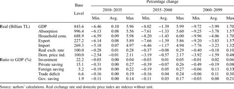 effects on selected aggregate variables base values at billion tl