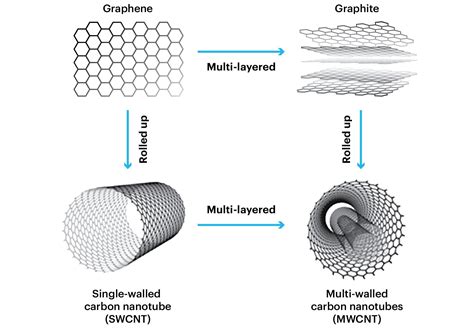 Single Walled Carbon Nanotubes Structure Properties And Applications