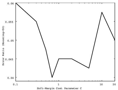 Error Ratio Against Cost Parameter C Download Scientific Diagram