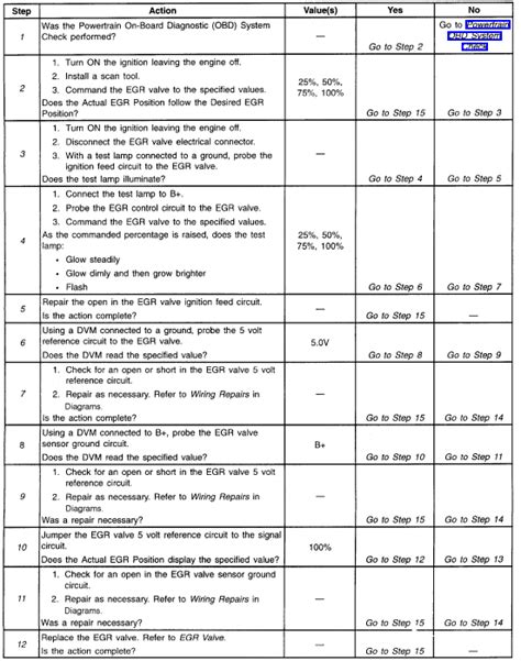 1996 Chevy Error Codes Engine Acceleration Issue In 2nd Gear Qanda