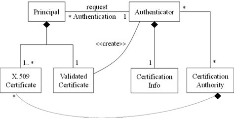 Class Diagram Of The Credential Based Authentication Pattern Download Scientific Diagram