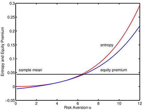 Bernoulli Disasters Entropy And The Equity Premium Download
