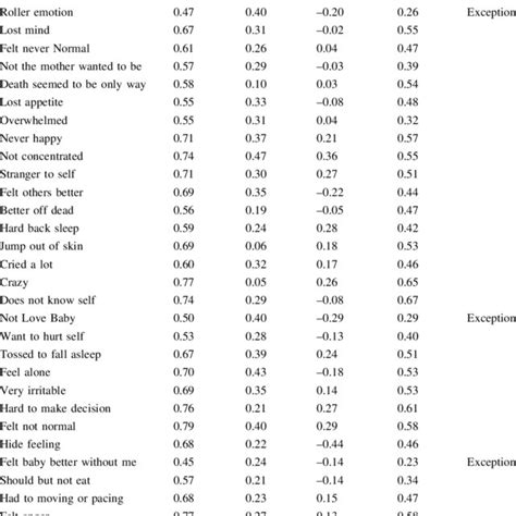 Correlation Coefficients Between Pdss Full Score And Risk Factors
