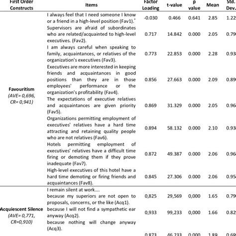 Results Of Confirmatory Factor Analysis Reliability And Construct