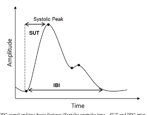 Figure 1 From Non Invasive Estimation Of Sbp Pressure Using A Single Ppg Sensor And Self