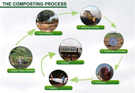 Why Composting