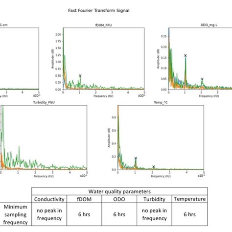 Fast Fourier Transform Signal For The Monitored Parameters At 3