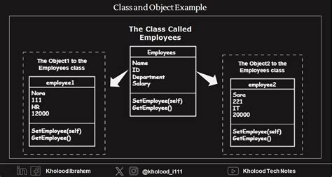 البرمجة الموجهة للكائنات oop في python جزء1 class and object
