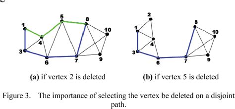 Figure From New Algorithm For Finding Minimum Vertex Cut Set Semantic Scholar