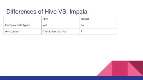 hive vs impala