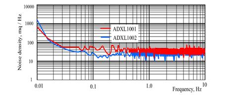 Noise Density Of Mems Accelerometers Adxl1001 And Adxl1002 In The